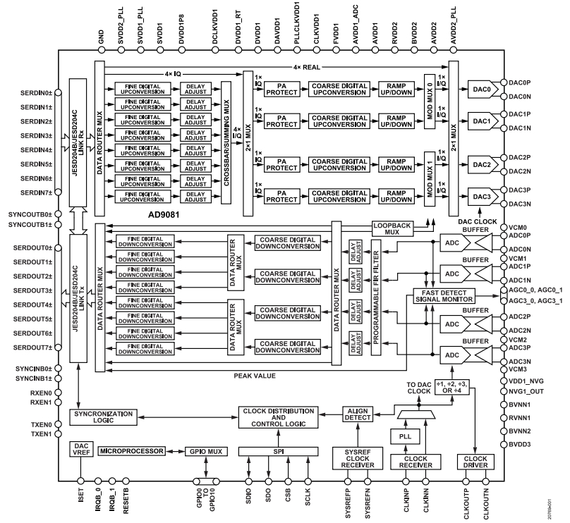 AD9082-FMCA-EBZ评估板：多功能射频信号处理硬件平台