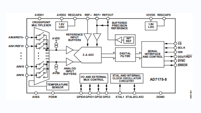 AD7175-8 24位250 kSPS模数转换器评估板