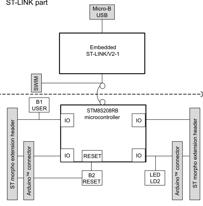 Stm8 Nucleo 64微控制器开发板