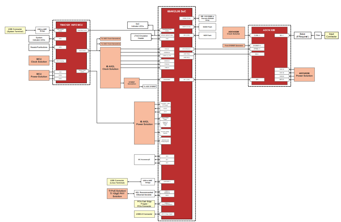 使用 DSP+ARM SoC 的优化雷达系统参考设计