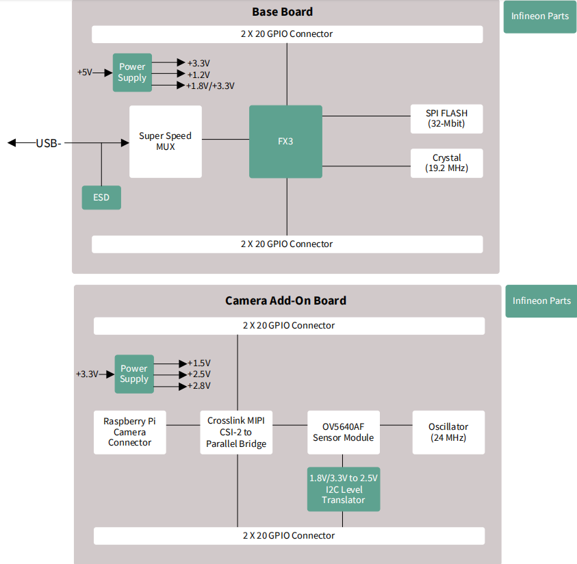 EZ-USB™ FX3 DEMO_FX3_U3V_CAM01 相机开发板