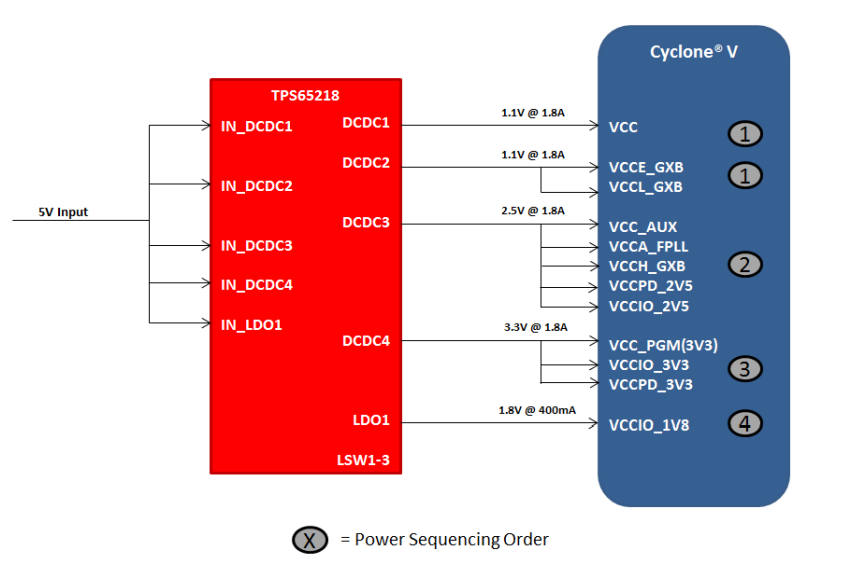 采用 TPS65218 的 Altera Cyclone V 电源参考设计