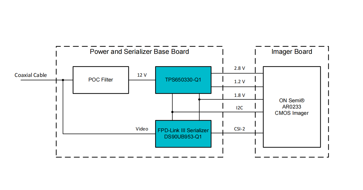 带摄像头 PMIC 的可扩展汽车 200 万像素摄像头模块参考设计