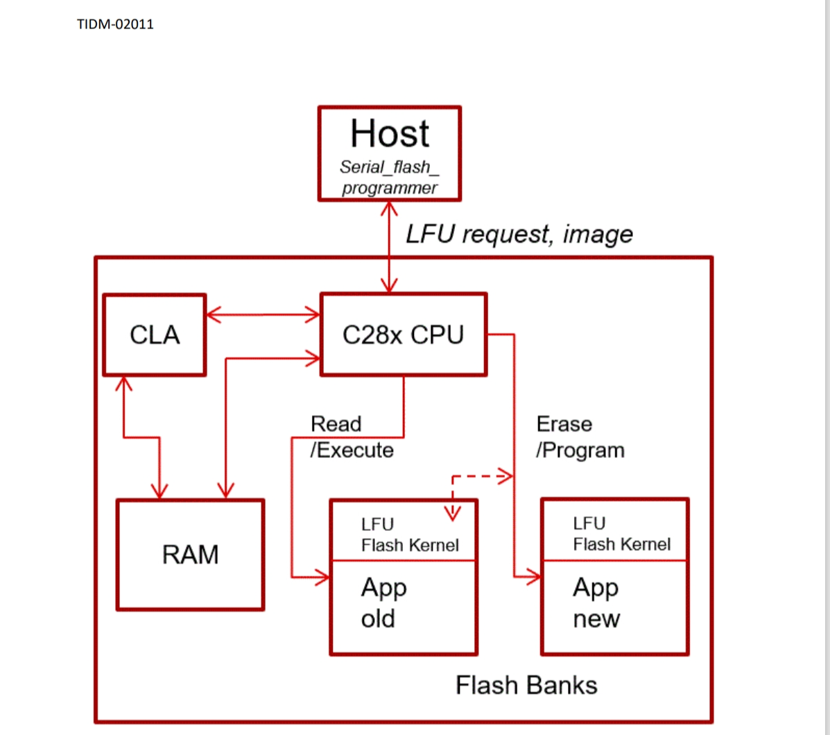 具有 C2000? 实时 MCU 的实时固件更新参考设计