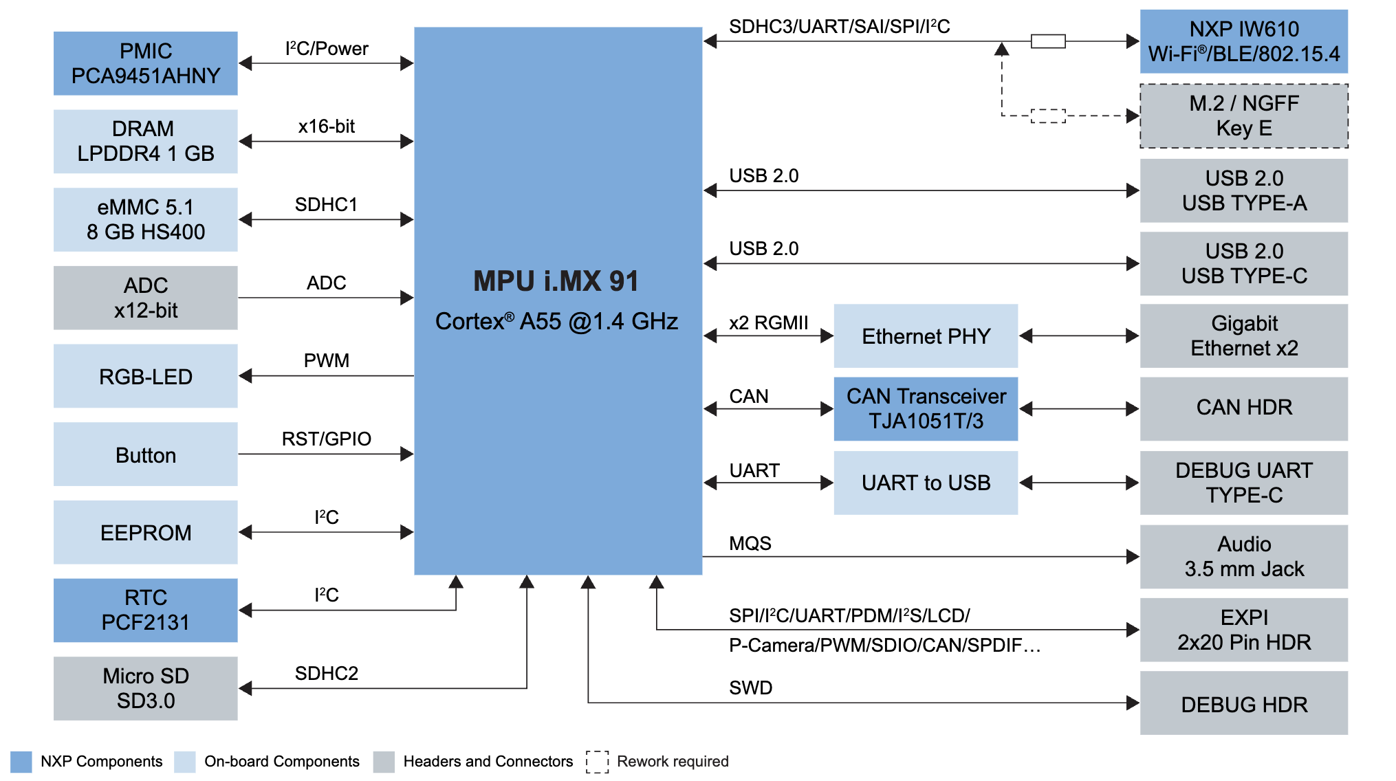 FRDM i.MX 91开发板