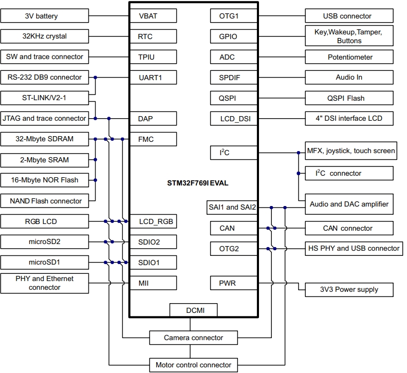 STM32F769NI 微控制器开发评估板 - 多功能接口与存储