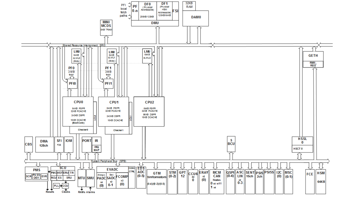 ShieldBuddyTC375 – AURIX™ Arduino兼容三核开发板