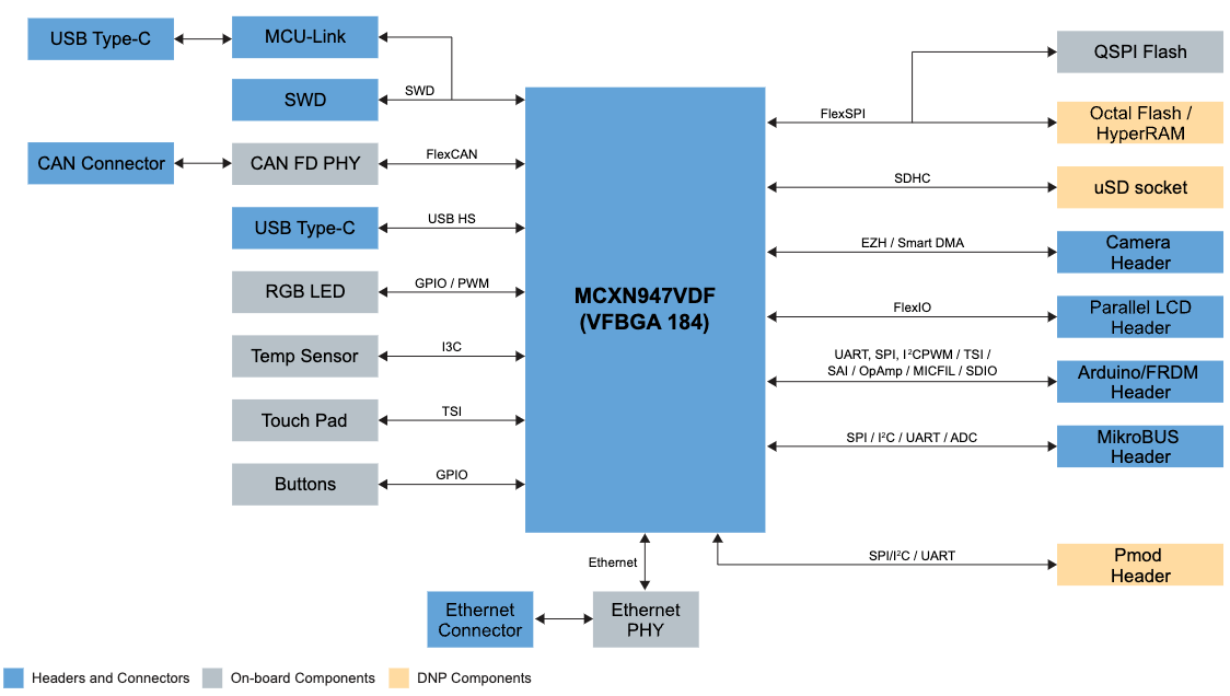 MCX N94/N54 MCU的FRDM开发板