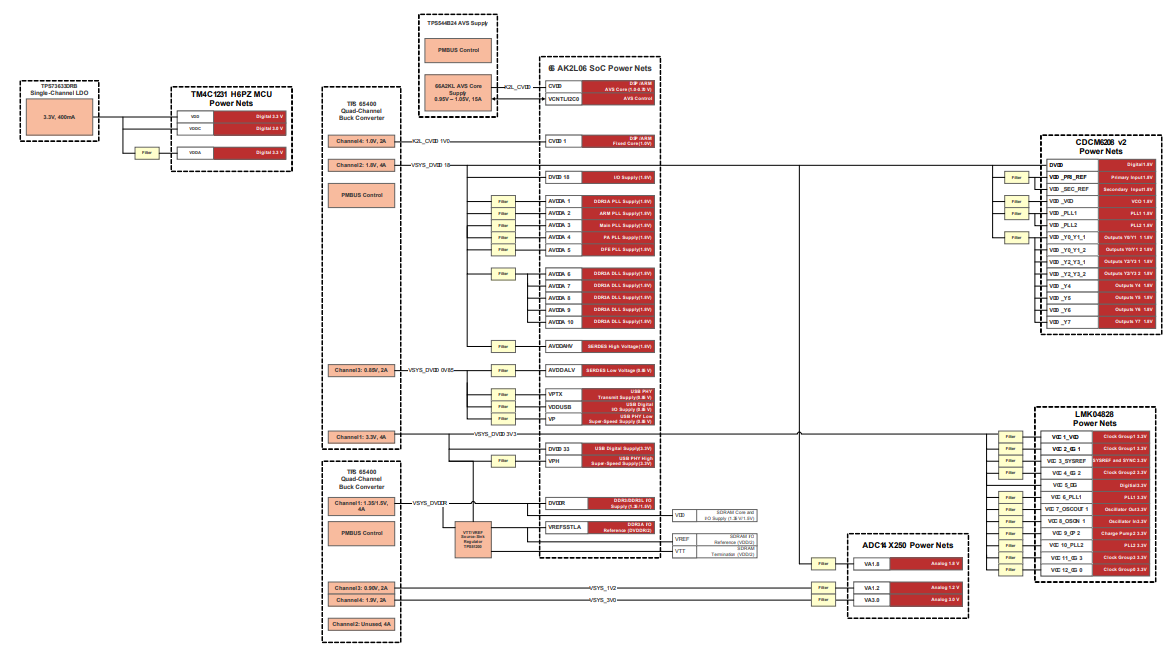 使用 DSP+ARM SoC 的优化雷达系统参考设计