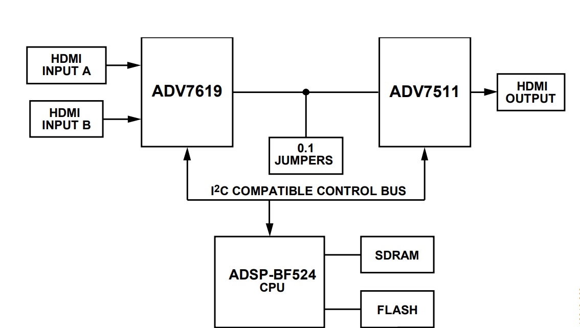 Advantiv EVAL-ADV7619-7511 - HDMI接收器和发射器评估板