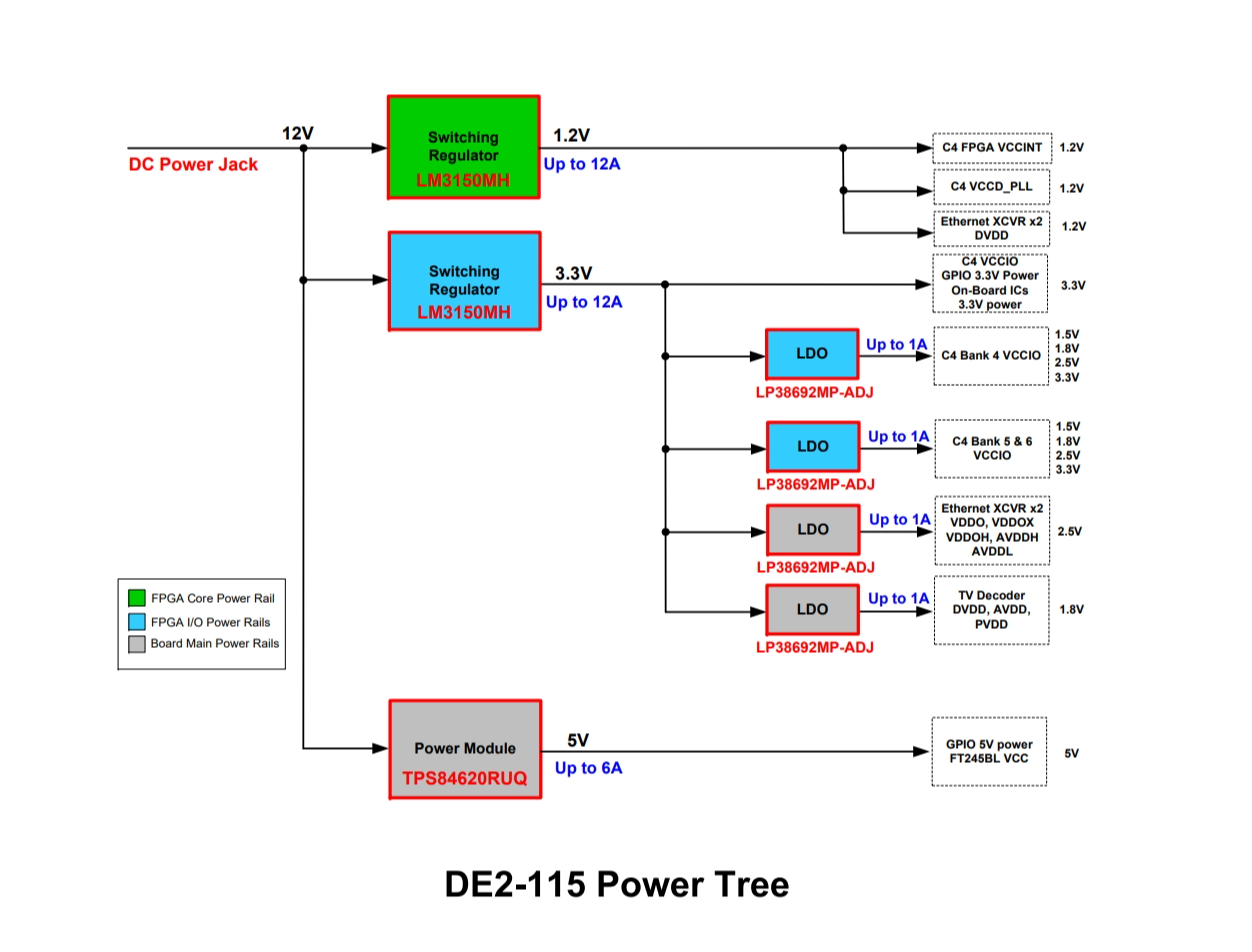 针对 Terasic DE2-115 (Cyclone IV) 的电源解决方案